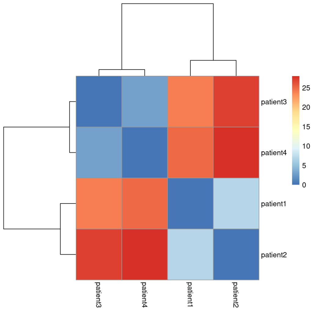 Machine Learning: Clustering – Introduction to Genomics Data Science